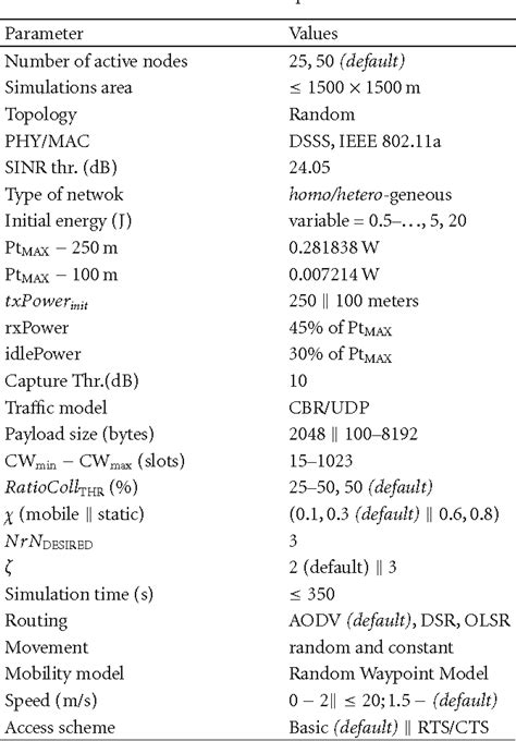 table 1 from cross layer phy mac protocol for wireless static and mobile ad hoc networks