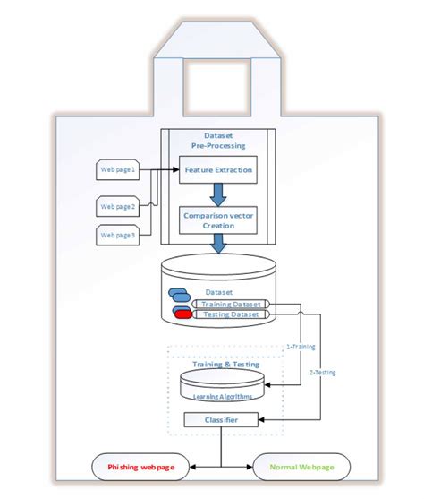 phishing website detection using the machine learning algorithms download scientific diagram