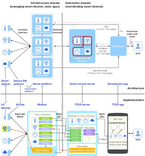 system architecture and implementation for iot based smart services download scientific diagram