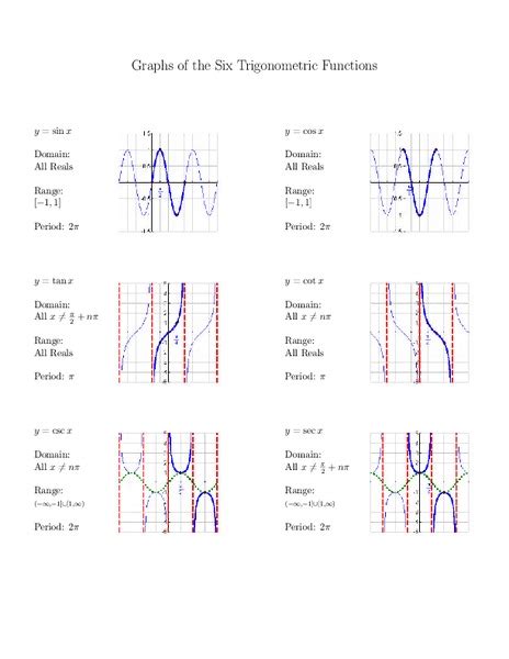 graphs of the six trigonometric functions handout for 10th 12th grade lesson planet