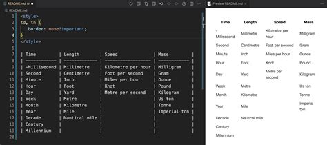 Html How To Get Rid Of Table Borders In Markdown Stack Overflow