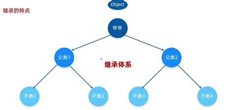 java202302java学习笔记第二十天 继承的特点 csdn博客