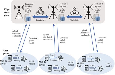 the framework of secure and privacy‐preserved blockchain and federated download scientific