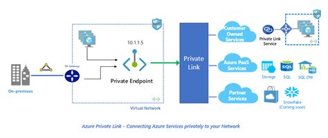 azure private endpoints implementation at scale dns deep dive david santiago