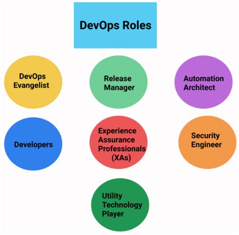 roles and responsibilities of a devops engineer