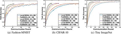 table 1 from solving a class of non convex minimax optimization in federated learning semantic
