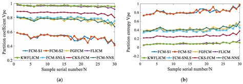 sensors free full text fuzzy clustering algorithm with non neighborhood spatial information