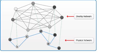 a concept of p2p overlay network download scientific diagram