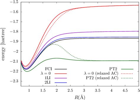 figure 2 from reduced density matrix functional theory from an ab initio seniority zero wave
