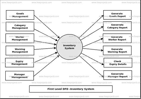Simple Data Flow Diagram For Inventory System Data Flow Diag