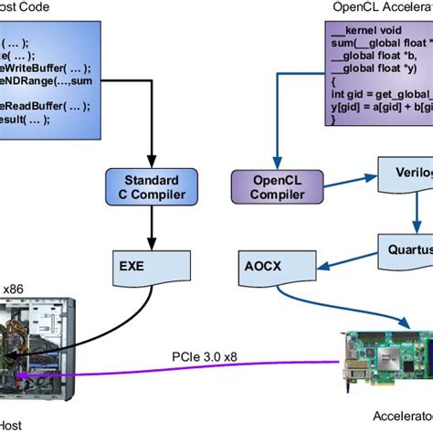 a hybrid gpu fpga based design methodology for enhancing machine learning applications