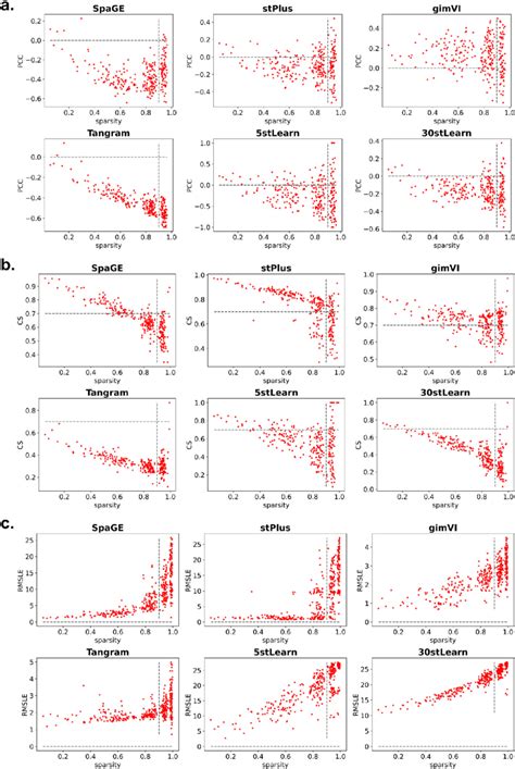 visualization of gene wise evaluation metrics with respect to the download scientific diagram