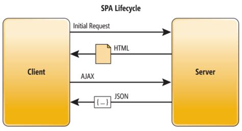Single Page Application Example Using Essential JS 2 Components
