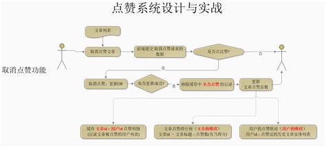 java核心技术 典型案例与面试实战系列一 springboot2 0 典型业务场景 点赞系统 龙果学院 程序员的专属学习平台