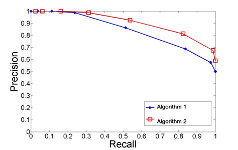 precision recall curve in python tutorial datacamp