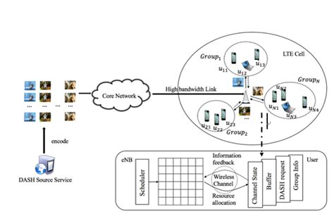 system framework of dash multicast download scientific diagram