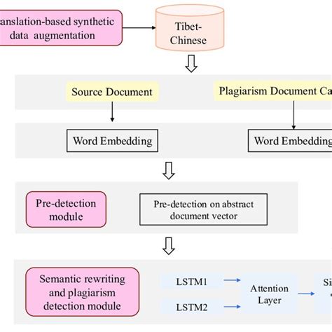 a system hierarchy of cross lingual text plagiarism detection download scientific diagram