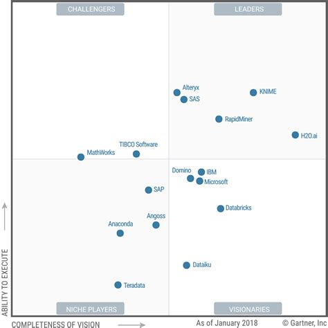 Gartner Identifies Leaders In Data Science And Machine Learning In