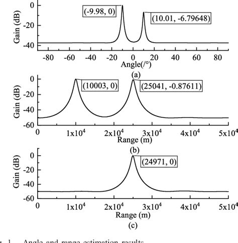 figure 1 from a reduced dimension music algorithm for monostatic fda mimo radar semantic scholar