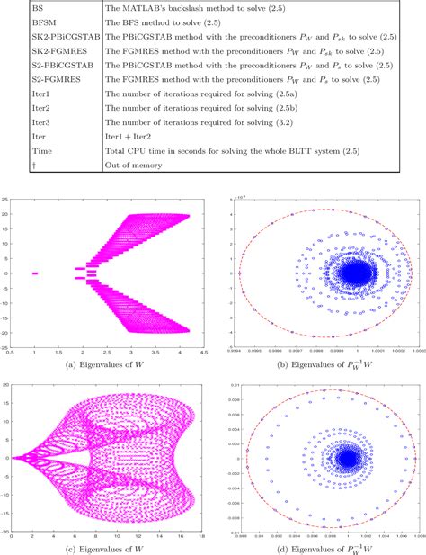 figure 1 from a limited memory block bi diagonal toeplitz preconditioner for block lower