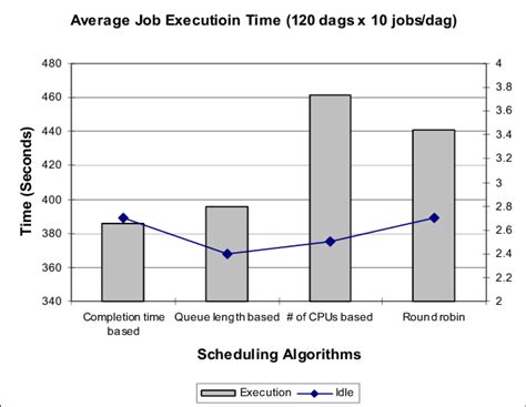 performance of policy basedscheduling algorithm a average dag download scientific diagram