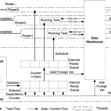 architecture of uintah hybrid task scheduling system download scientific diagram