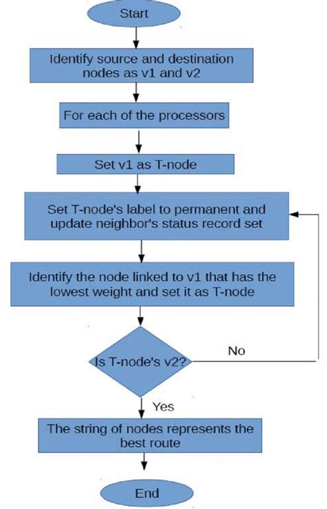 figure no 2 flowchart for parallel dijkstra algorithm download scientific diagram