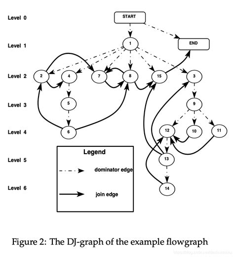 论文 a linear time algorithm for placing phi nodes：阅读笔记 a linear time algorithm for placing φ