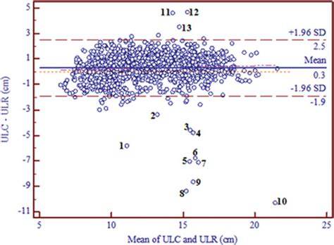 an example of multivariate outlier detection using a bland altman plot download scientific