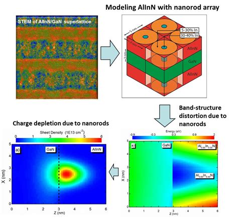 lattice matched alinn gan superlattices infrared nanostructured devices purdue physics