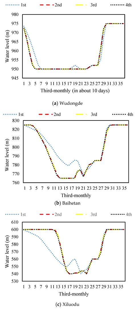 water free full text third monthly hydropower scheduling of cascaded reservoirs using