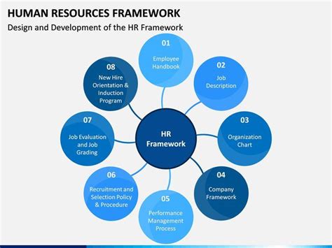 Human Resources Framework PowerPoint Presentation Human Resources