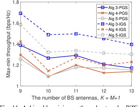 figure 11 from ris aided zero forcing and regularized zero forcing beamforming in integrated