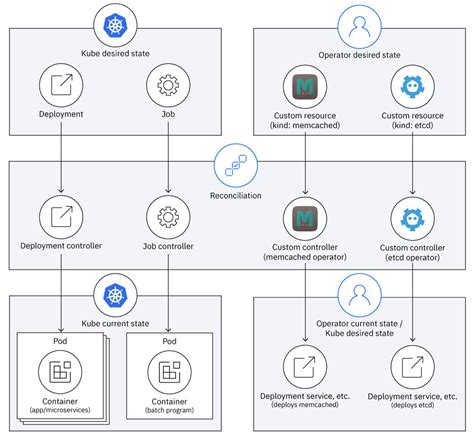 Use Kubernetes Operators To Extend Kubernetes Functionality IBM