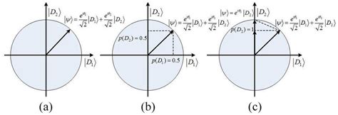 some representations in qpt a event in the hilbert space b download scientific diagram