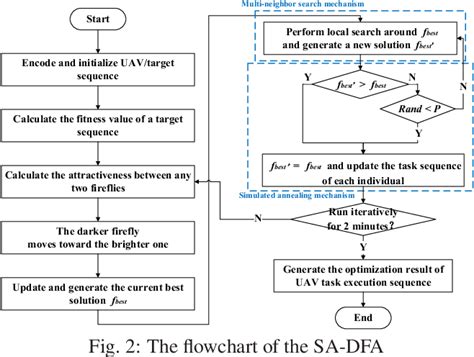 figure 2 from hierarchical task assignment of multiple uavs with improved firefly algorithm