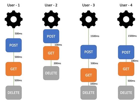 load testing order of execution in jmeter stack overflow