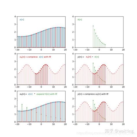 [离散时间信号处理学习笔记] 14 多采样率信号处理 知乎