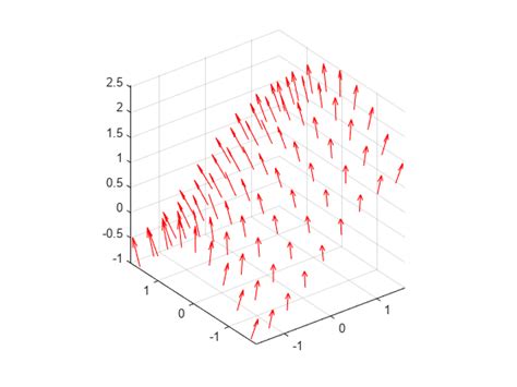 3 d quiver or vector plot matlab quiver3