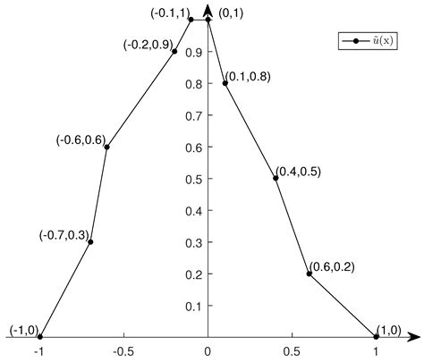 mathematics free full text approximations of fuzzy numbers by using r s piecewise linear