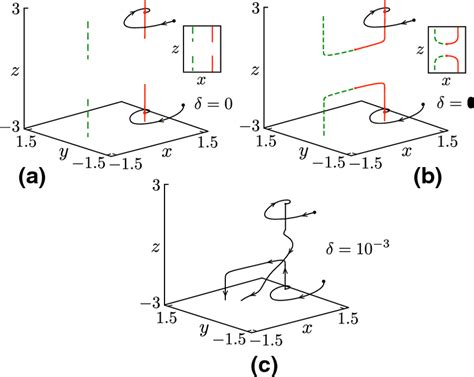 saddle node bifurcation without parameters in the phase space of system download scientific