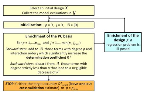 flowchart of the algorithm for building up a sparse polynomial chaos download scientific