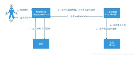 spring mvc 体系结构和处理请求控制器 model2流程控制放哪 csdn博客