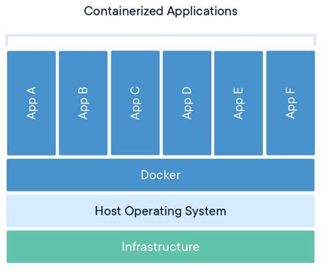 容器服务的深入应用及原理剖析（3）docker底层原理剖析（下） 知乎
