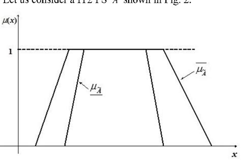 figure 2 from a fuzzy linear regression model with interval type 2 fuzzy coefficients semantic