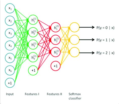 stacked autoencoder ng et al 2010 download scientific diagram