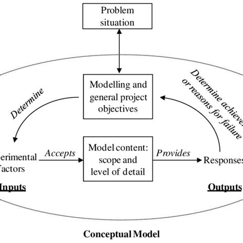 pdf choosing the right model conceptual modeling for simulation