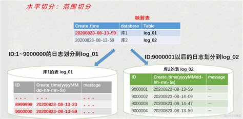 mysql在单表数据量多大情况下需要分表 mysql多少数据考虑分表 mob6454cc6e409f的技术博客 51cto博客