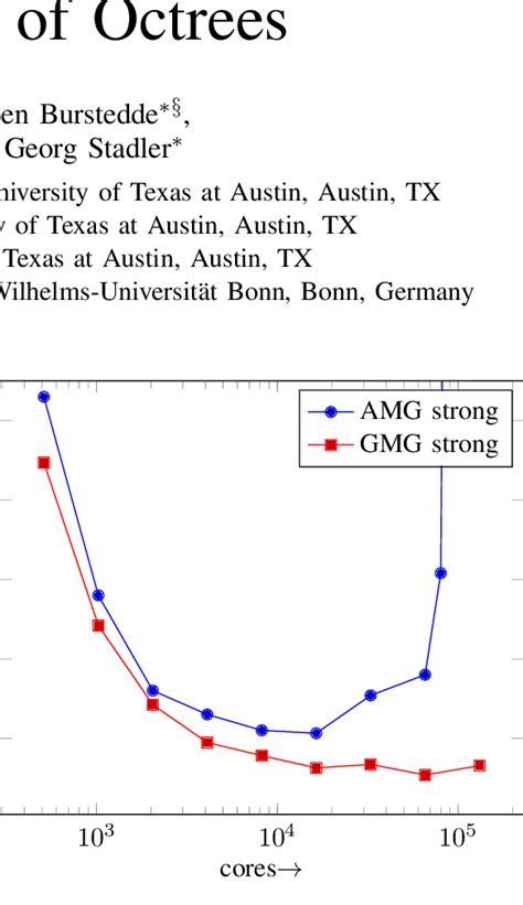 strong scalability comparison between algebraic and geometric multigrid download scientific