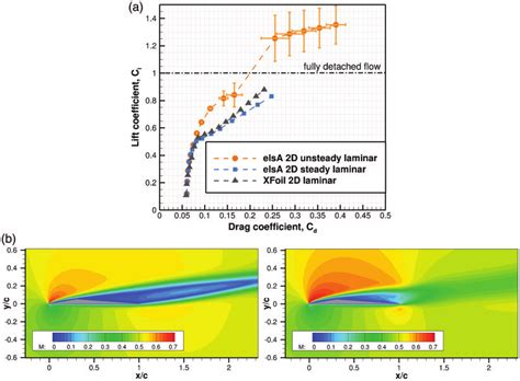 comparison of different 2d solvers on compressible ultra low reynolds download scientific